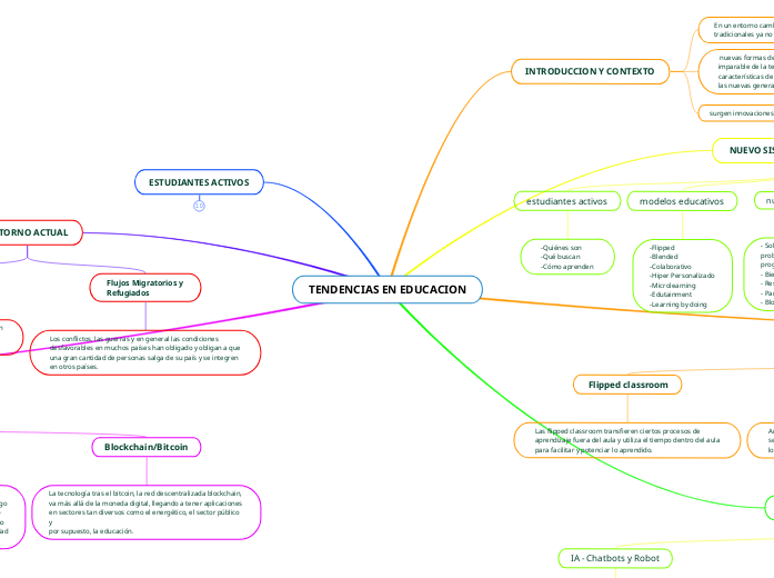 TENDENCIAS EN EDUCACION - Mind Map